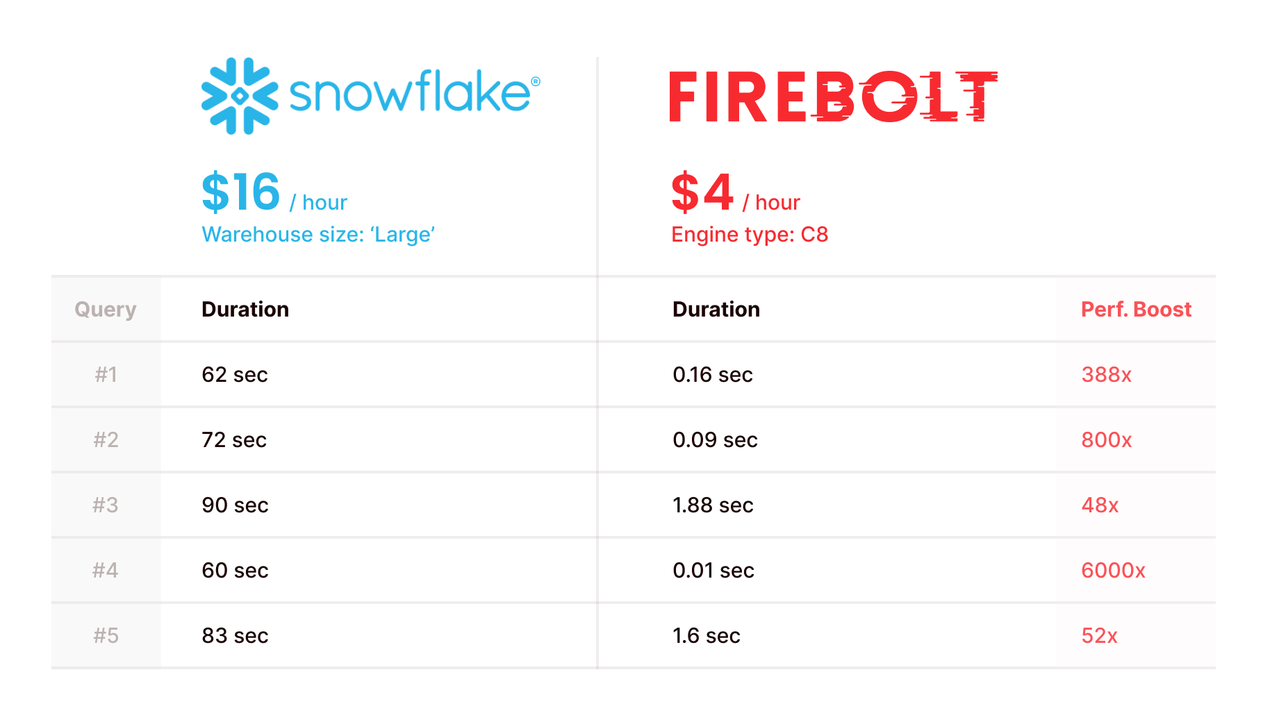 Druid, ClickHouse, and Pinot vs data lakes (2023)